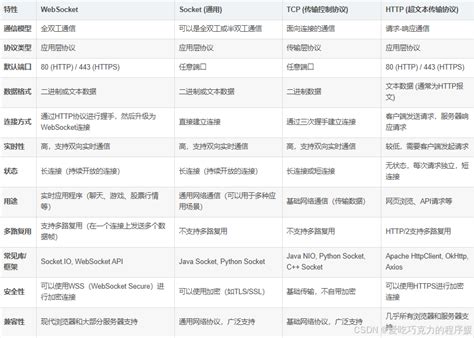 网络协议详解 tcp、、websocket、socket、轮询等 tcp轮询 csdn博客