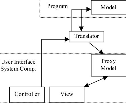 Mapping MVC To Layered Model Download Scientific Diagram