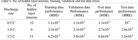 Table 5 From A Hybrid Model For Simulation Of Lithium Ion Batteries Using Artificial Neural