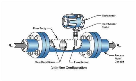 Flow Rate Sensors For Measurement In Fluid Systems Technical Articles