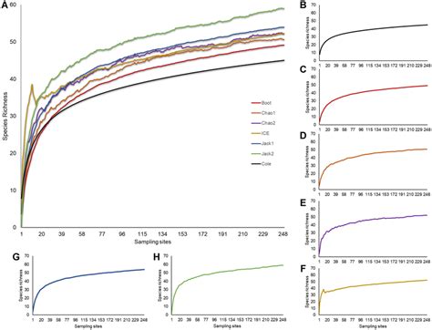 Mean Species Accumulation Curve And Performance Of Non Parametric Download Scientific Diagram
