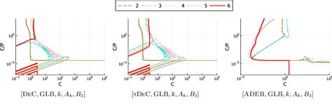figure 13 from analysis for implicit and implicit explicit ader and dec