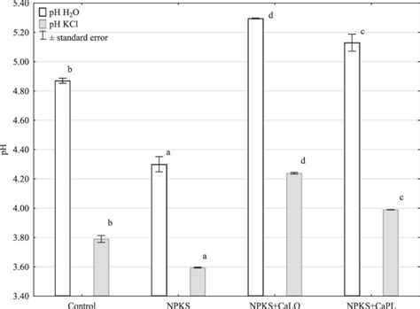 Soil PH Value At The End Of The Experiment Means Marked With The Same Download Scientific