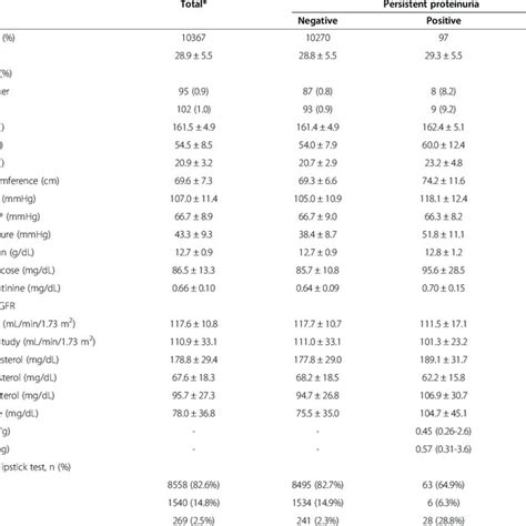 Flow Diagram Of Proteinuria Evaluation The Prevalence Of Persistent Download Scientific