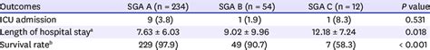 Clinical Outcomes Of The Hospitalized Patients According To Sga Rank