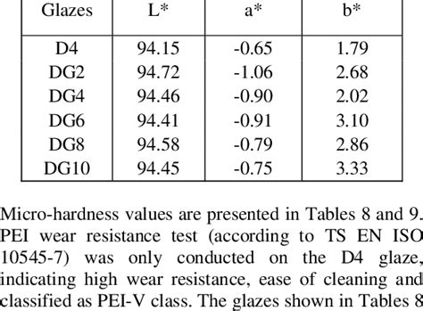 colouring parameters of the glazes with dw download table