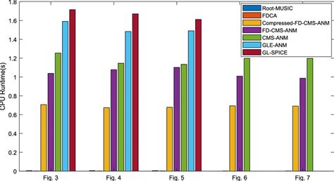 Cpu Time Comparison Of Various Methods In Figs 3 4 5 6 And 7