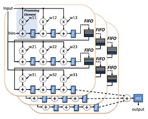 Figure 2 From A Multistage Dataflow Implementation Of A Deep Convolutional Neural Network Based