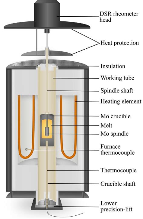 Anton Paar Frs 1800 High Temperature Rheometer Download Scientific Diagram