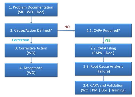 Steps To Implement Capa In Calem Clays Blog Enterprise Asset Management Eamcmms Calemeam
