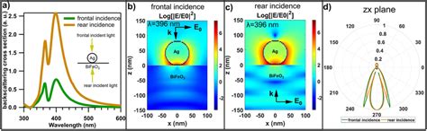 numerical simulations bem of a silver nanosphere of 80 nm at 1 nm