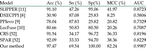 The Prediction Results Of Different Methods The Human Dataset