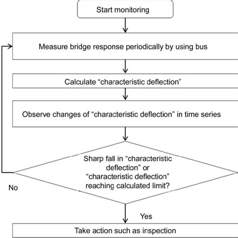 Operational Flow Of The Bus Monitoring System Download Scientific