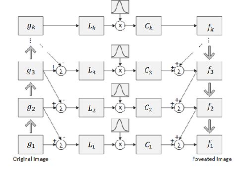 Figure 3 From Deep Learning Based Visual Attention Models For Salient