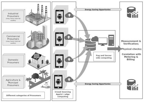 2 Schematic Of The Cyber Physical System For Crowdsourcing Based Energy