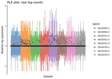 7 Normalization Confounders And Batch Correction Analysis Of Single
