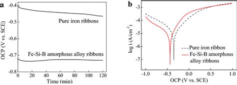 A Open Circuit Potential And B Potential Dynamic Polarization Curves Of