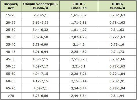 Холестерин: что это такое, виды, норма у мужчин и женщин, расшифровка ...