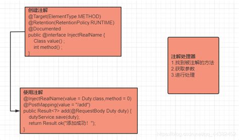 Java注解是怎么生效的 Csdn博客