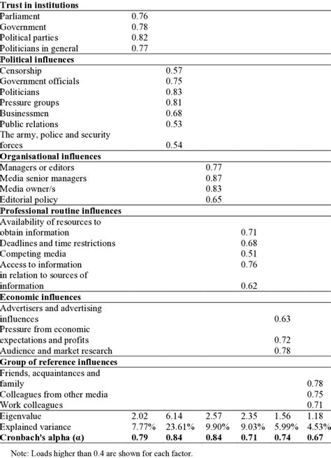 Validity Of The Construct Using Efa Varimax Rotation And Internal