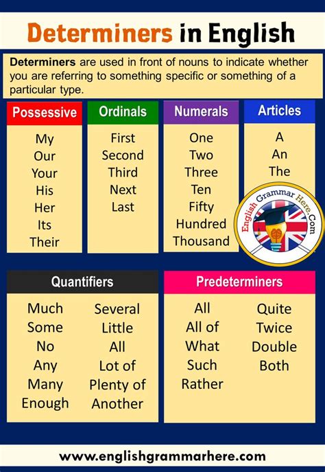 Determiners And Examples In English English Grammar Here English
