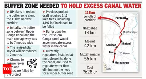 Up All Set To Trim Buffer Zone By 5m To Cut Fewer Trees On Kanwar Route