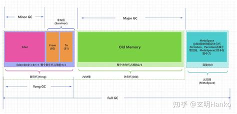 Java垃圾回收机制GC完全指南让你彻底理解JVM运行原理 知乎 Java垃圾回收机制GC完全指南让你彻底理解JVM运行原理 知乎