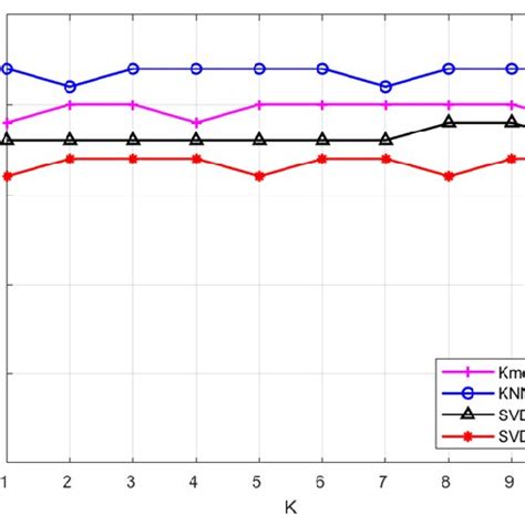 Mean Rmse For All The Four Algorithms K Means Knn Svd Svd