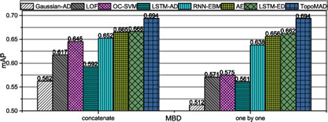 Figure 11 From A Spatiotemporal Deep Learning Approach For Unsupervised Anomaly Detection In