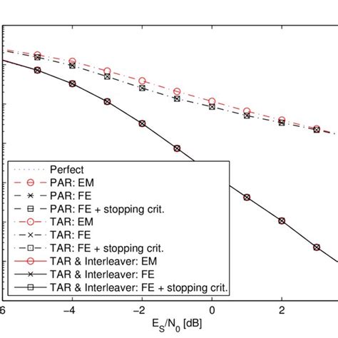 Ber Comparison Between Perfect Synchronization And Timing Ambiguity