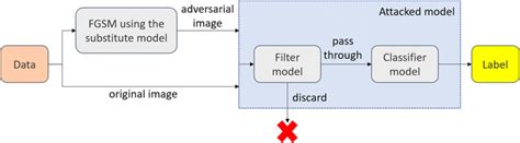block diagram showing the evaluation pipeline for the filtering and