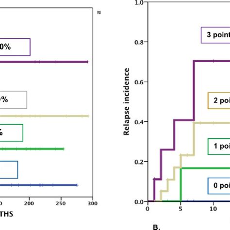 Dfs According To The Grade Of Chronic Gvhd In The Nih Classification