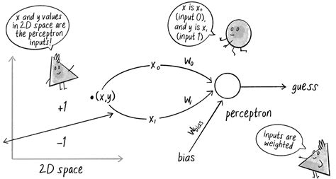 Neural Networks Nature Of Code