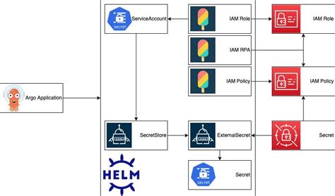 Donald Lutz On Linkedin Manage Kubernetes Secrets With Crossplane And External Secrets
