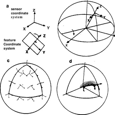 Feature Configuration Space A Relationship Between Sensor