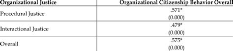 Significance Of The Relationship Between Organizational Justice And Download Scientific Diagram