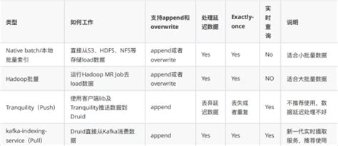 Druid的介绍、使用和原理架构数据摄取、数据查询 Csdn博客