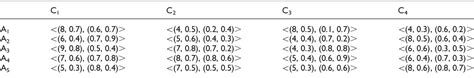 table 1 from q rung orthopair normal fuzzy maclaurin symmetric mean