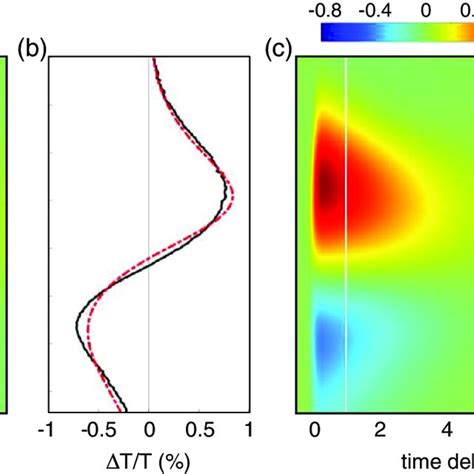 A Measured Transient Differential Transmission Map Under 0 4 Mj Cm⁻²