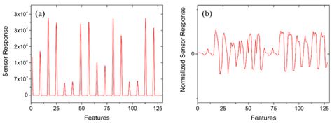 balanced distribution adaptation for metal oxide semiconductor gas