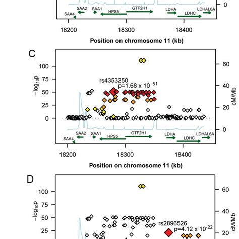 Regional Plots Of The Genetic Susceptibility Regionssubregions The