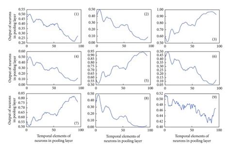 Output Of The Cnn Pooling Layer For Males Since The Pool Shape Is 1 ×