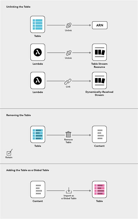 Migrate A Single Region Dynamodb Table To A Global Table Without
