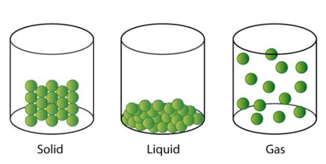 Properties Of Matter Diagram Quizlet