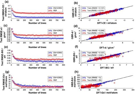 Test Data Set Grand Average Errors From 100 Random Data Splitting For Download Scientific