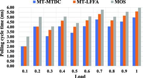 comparison of polling cycle time of three algorithms download scientific diagram