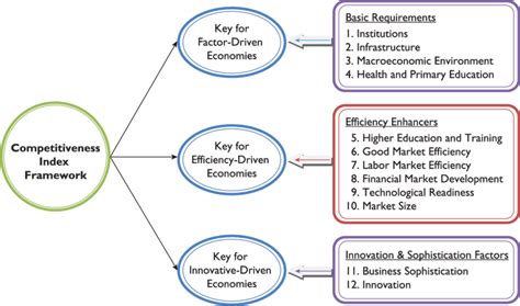 The Global Competitiveness Index Framework Source Adapted From World