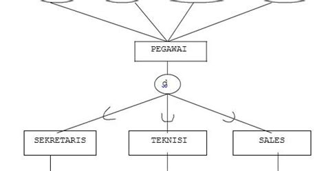 belajar tanpa batas model eer enhanced entity relationship