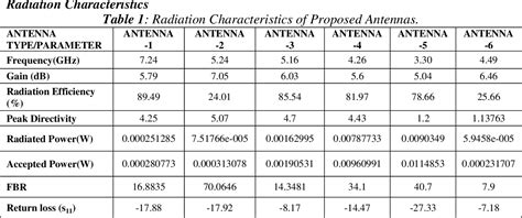Table 1 From Miniaturization Of Substrate Integrated Waveguide Based