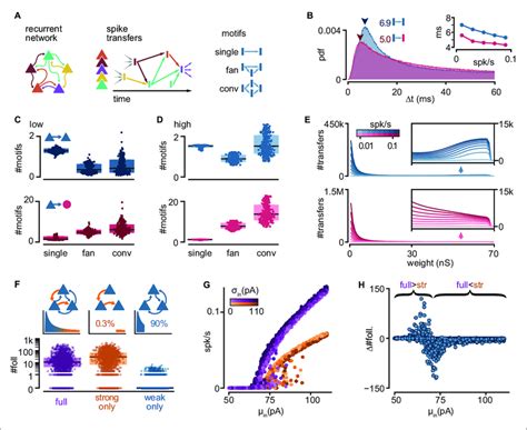 Connectivity Underlying Activity Propagation In The Network A Download Scientific Diagram